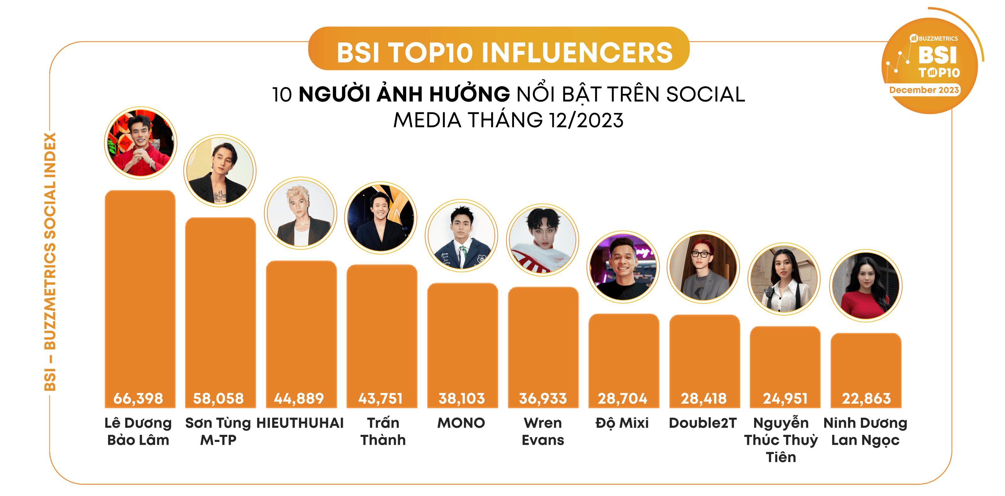 Bảng xếp hạng BSI Top10 | Buzzmetrics